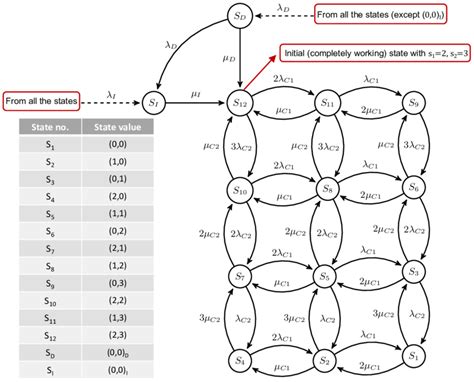 Mss Model Of The Exemplary Cf With 2 Providers And 14 States Download Scientific Diagram