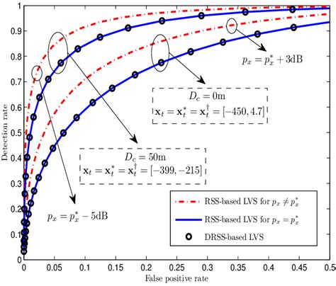 roc curves of the rss based lvs and the drss based lvs for σ db 5 r