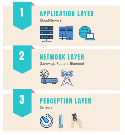 Architecture Of IoT System Source Download Scientific Diagram