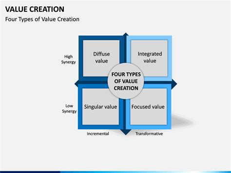 Value Creation PowerPoint and Google Slides Template - PPT Slides