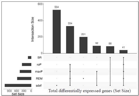 Comparative Host Transcriptomics As A Tool To Identify Candidate
