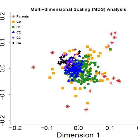 Plot Of The Two Dimensions Of The Multi Dimensional Scaling Analysis