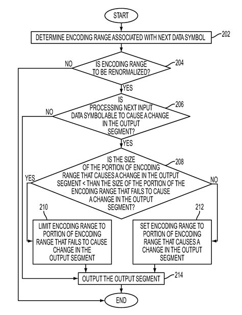 range normalization for entropy reduction arithmetic encoding decoding