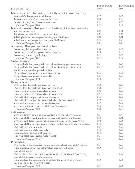 Table 2 Quality Of Paediatric Care Application And