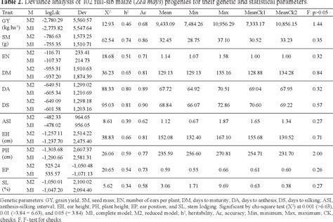 Table 2 From Genetic Potential Of Maize Full Sib Progenies Subjected To