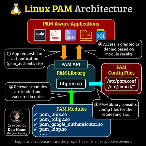linux pam architecture