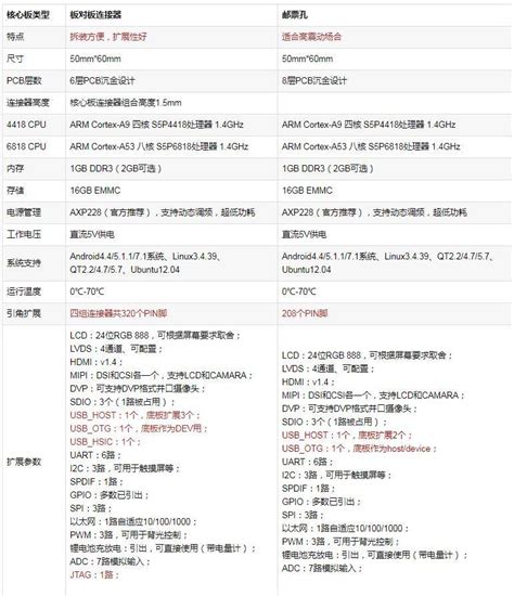 迅为s5p6818核心板arm Cortex A53架构三星八核处理器 搜狐大视野 搜狐新闻