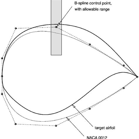 pdf inverse and direct airfoil design using a multiobjective genetic
