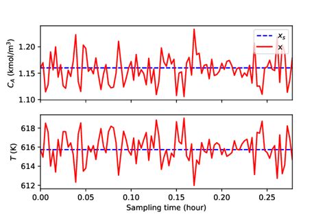 state and input trajectories of empc in case 1 download scientific