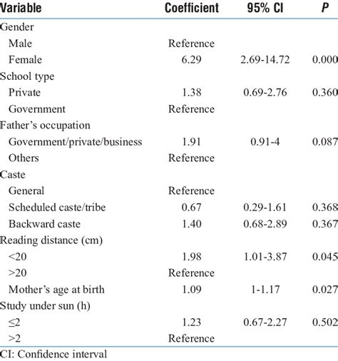 Multiple Logistic Regression Models To Assess Refractive Error Of The