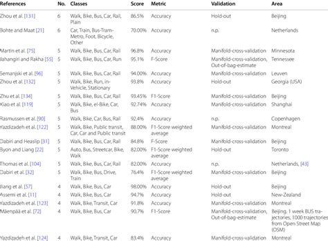Classification Task Ranked By Difficulty And Score For Mode Detection