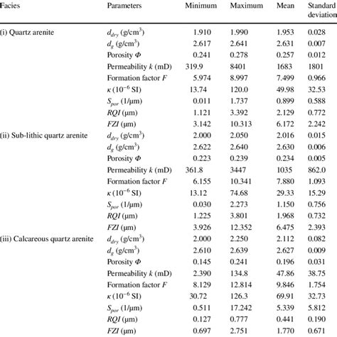 Compilation Of Minima Maxima Average Values And Standard Deviations