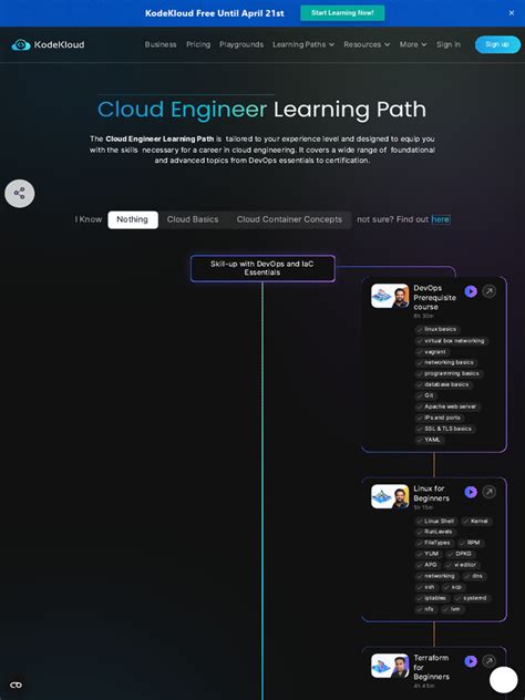 Cloud Engineer Learning Path Kodekloud Pdf Cloud Computing Microsoft Azure