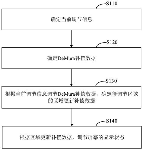 display adjustment method and device terminal and storage medium