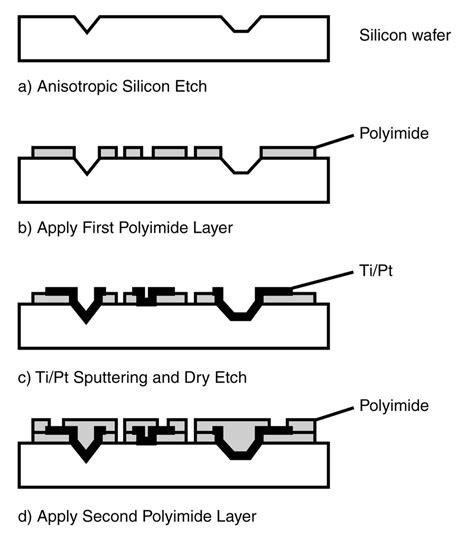 Fabrication Process For Polyimide Based Microelectrodes With Pyramidal Download Scientific