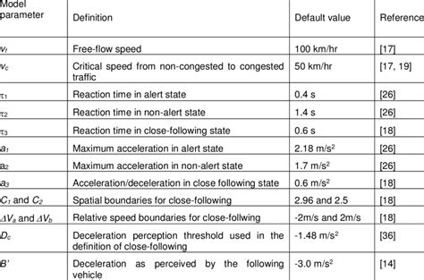 model parameters and their default values download table