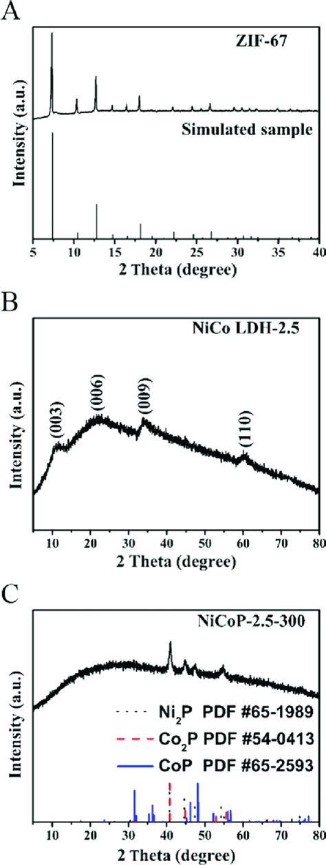 Xrd Patterns Of Zif 67 A Nico Ldh 2 5 B And Nicop2 5 300 C