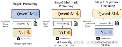 qwen vl系列多模态大模型技术演进 模型架构、训练方法、数据细节 qwen2 5vl训练 csdn博客