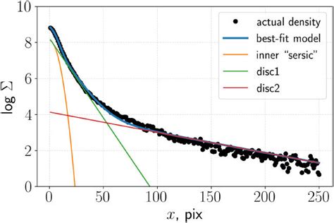 Three Component Decomposition Of The Final Galaxy Model Surface