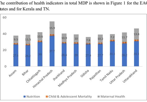 Contribution Of Each Indicator To Mpi Score Source Niti Aayog Download Scientific