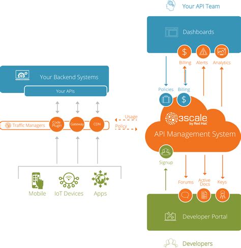 Red Hat 3scale Api Management Introduction · 3scale V22 Testdrive