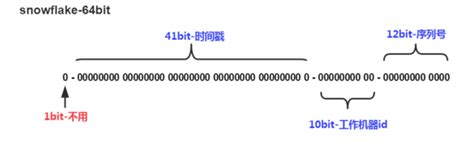 Python 实现雪花算法python 雪花算法 Csdn博客