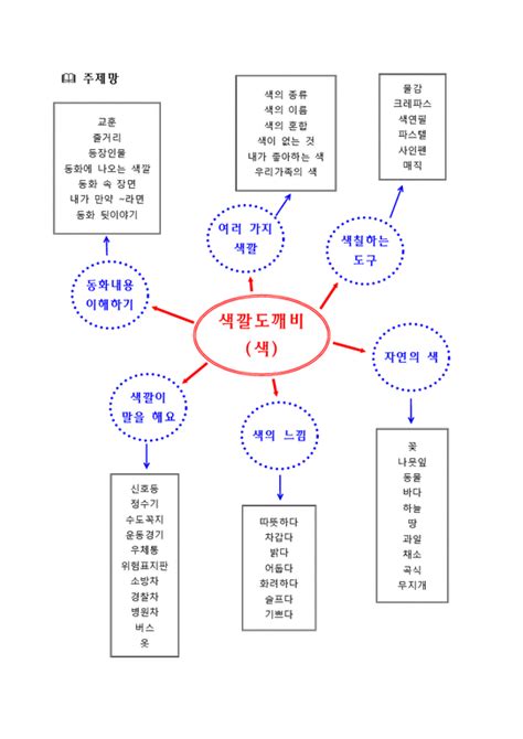 색깔도깨비색프로젝트 동화프로젝트 주제선정의 이유 주요개념 주제망 활동유형별 예상안 프로젝트 교육계획안 인문교육