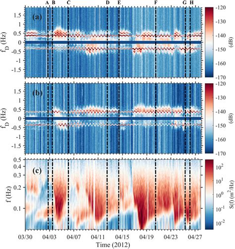 Time Stacks Of Hf Radar Doppler Spectra At The Wave Buoy Location From