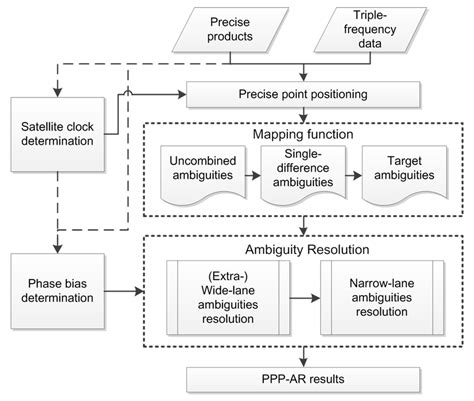 Shows The Flowchart Of Triple Frequency Ppp Ar Process It Combines The