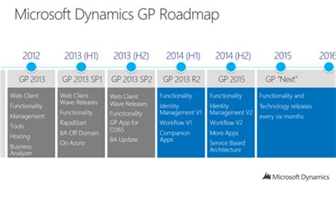 microsoft dynamics gp functionality roadmap through 2015 erp software