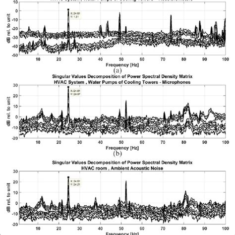 Singular Value Decomposition Of Power Spectral Density Of The Ground Download Scientific