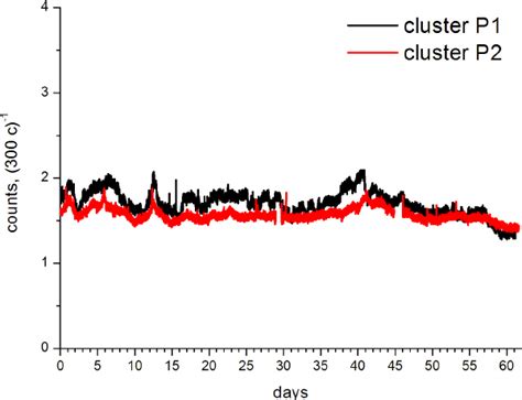 First Level Trigger Counting Rate During Two Months Of Installation Download Scientific Diagram