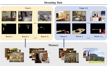 An Em Framework For Online Incremental Learning Of Semantic Segmentation Proceedings Of The