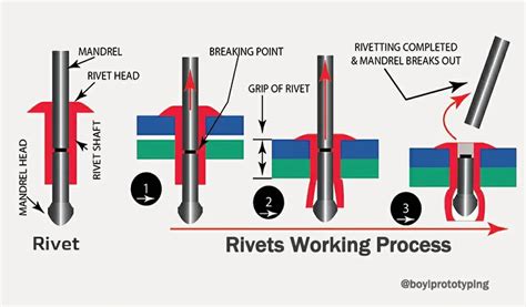 Rivets Meaning