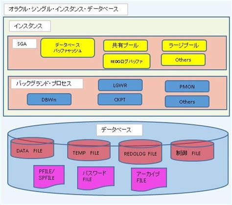 Oracle Databaseとmysqlは「何」が違うのか 「アーキテクチャの違い」を理解する：実践 Ossデータベース移行プロジェクト（2