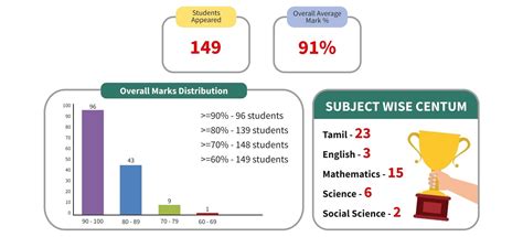 Cbse Results Class X And Xii Cs Academy Erode