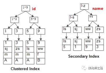 MySQL到底支不支持哈希索引收藏 腾讯云开发者社区 腾讯云