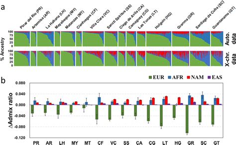 Sex Specific Admixture Patterns In Cuba A Bar Plots Of Individual