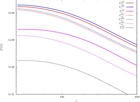 Figure 1 From Cross Correlation Between Cosmic Microwave Background Lensing And Galaxy Intrinsic