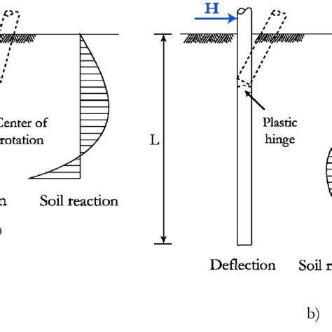 Pdf Pile Foundations For Offshore Wind Turbines Numerical And Experimental Investigations On