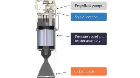 Nuclear Fission Technologies For Space Exploration