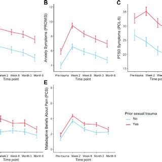 Posttraumatic Dysfunction And Prior Sexual Trauma In The Months