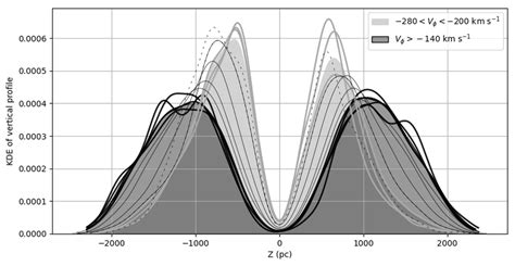 Kde Plot Of The Vertical Distribution At Various V φ Intervals Each