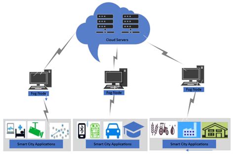 Sensors Free Full Text Secure Computing For Fog Enabled Industrial Iot