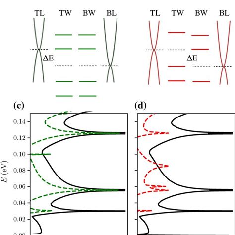 A Crystal Structure Of Bernal Stacked Bilayer Graphene Showing The