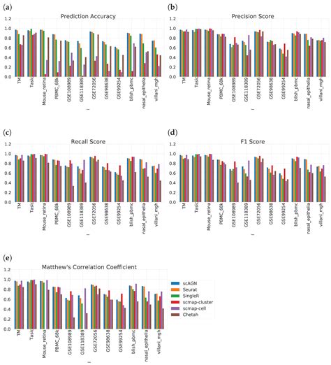attention based graph neural network for label propagation in single