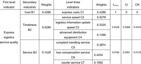 ahp calculated weight and consistency test results download