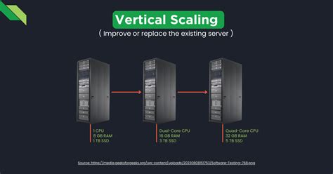 Unlocking Scalability Vertical Vs Horizontal Scaling Strategies For Software Success