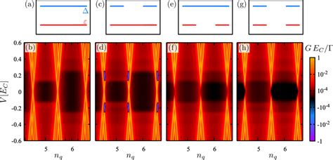 Two Terminal Conductance For Different Subgap And Above Gap States Download Scientific Diagram