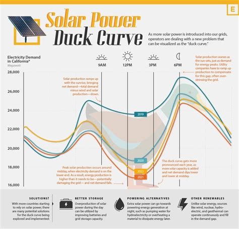 Solar Power Duck Curve